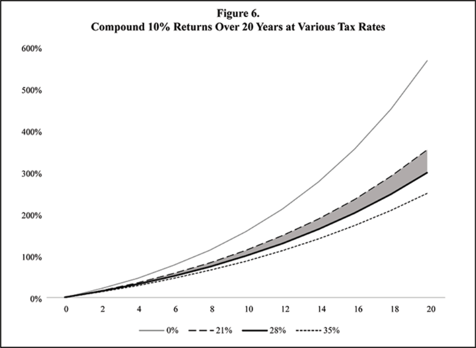 Biden’s Proposed Tax Increases in Simple and Multivariate Charts